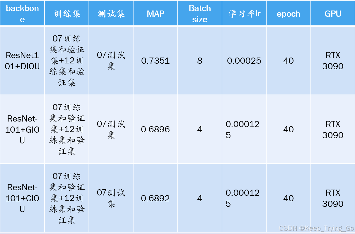 论文Distance-IoU Loss: Faster and Better Learning for Bounding Box Regression详解（包含代码详解）-CSDN博客