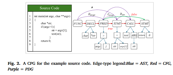翻译：Vul-LMGNNs: Fusing language models and online-distilled graph neural networks for code ...