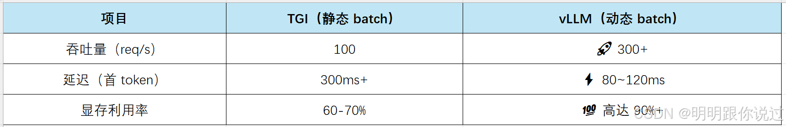 LLM 推理卡顿？vLLM 核心技术原理 + 最佳实战全攻略：让你的大模型推理飞起来！_vllm dynamic batching-CSDN博客