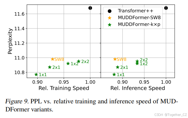 MUDDFormer: Breaking Residual Bottlenecks in Transformers via Multiway Dynamic Dense Connections ...