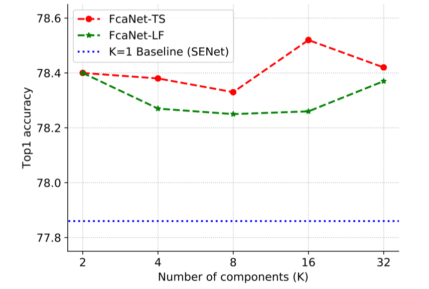 FcaNet: Frequency Channel Attention Networks（频率通道注意力网络）-CSDN博客