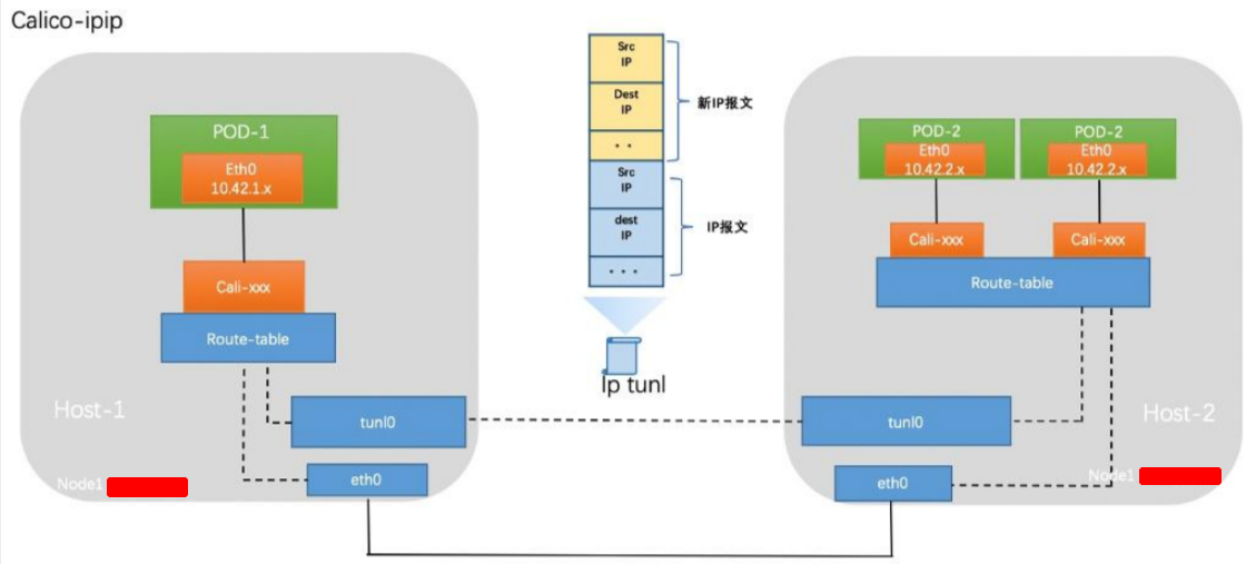 k8s之calico网络分析_calico ipip报文 mtu-CSDN博客