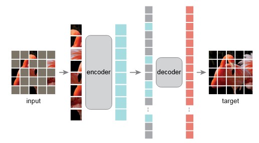 【论文阅读】MAE：Masked Auto-Encoder（简介+代码+面经）_masked auto encoder-CSDN博客