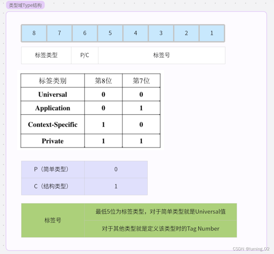 ASN.1/BER编码学习_asn1在线解析-CSDN博客