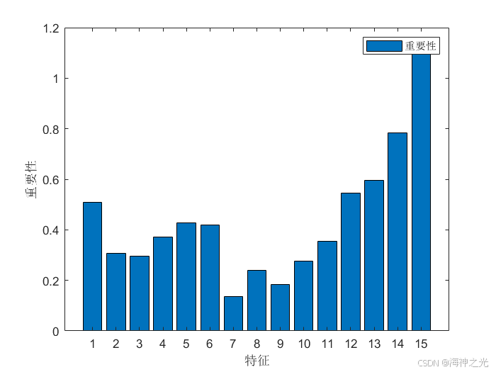 【中科院1区】基于matlab飞蛾扑火算法MFO-RF锂电池健康状态估计【含Matlab源码 7150期】-CSDN博客