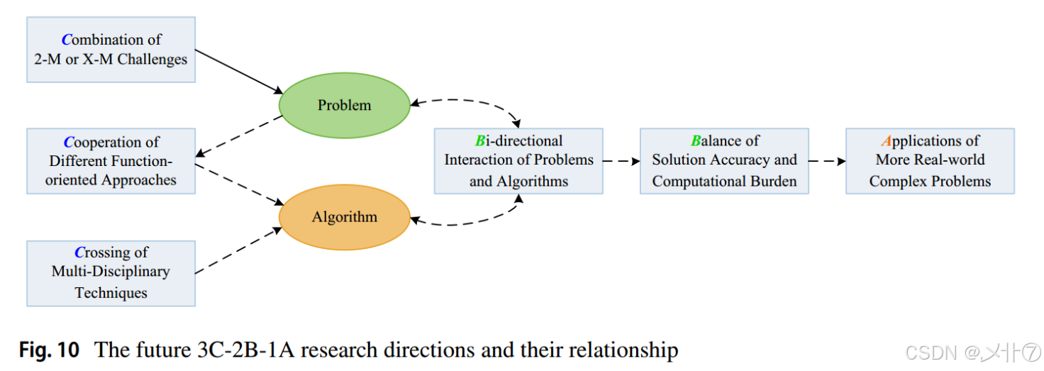 进化计算综述——A survey on evolutionary computation for complex continuous optimization_进化算法综述-CSDN博客