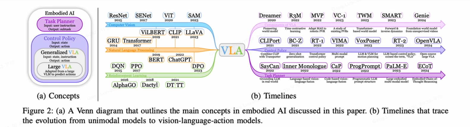【大模型】VLA、VLM、LLM的基础概念及挑战-CSDN博客