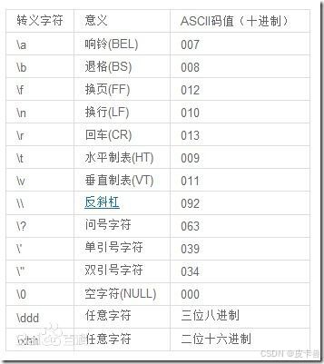 嵌入式课程day02-C语言数据类型、变量、输入输出-CSDN博客