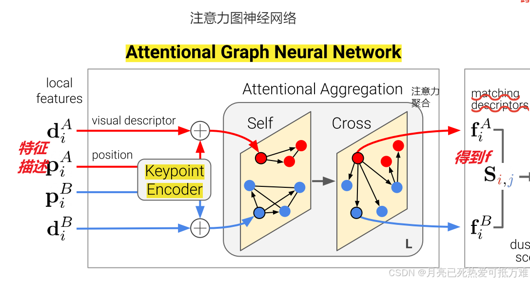 Superglue Learning Feature Matching With Graph Neural Networks—使用图神经网络学习特征匹配初步阅读学习 Csdn博客