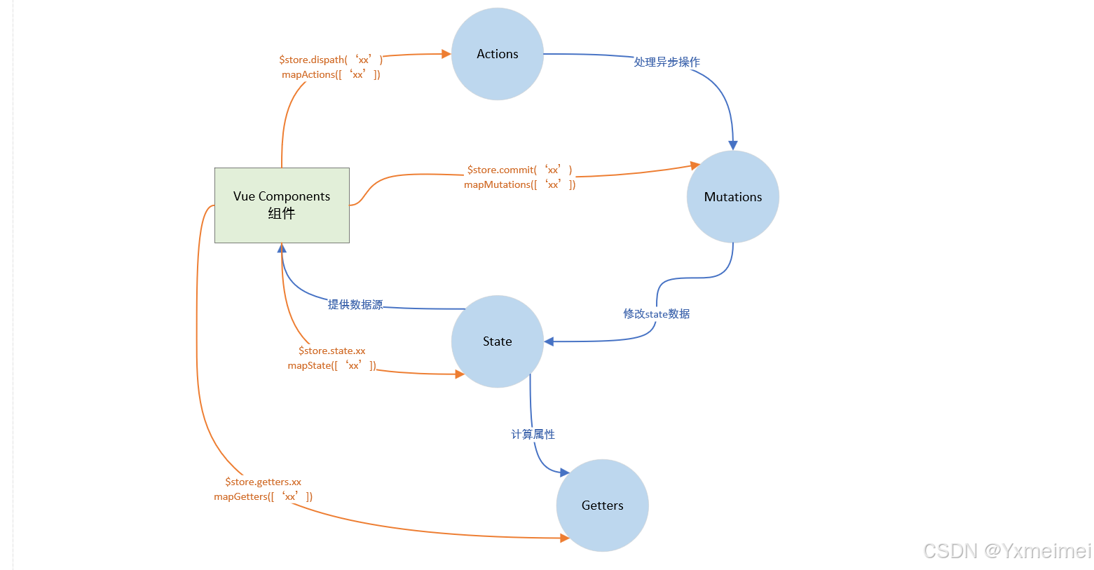Vuex的五大属性及使用方法_vuex的五个属性和常用方法-CSDN博客