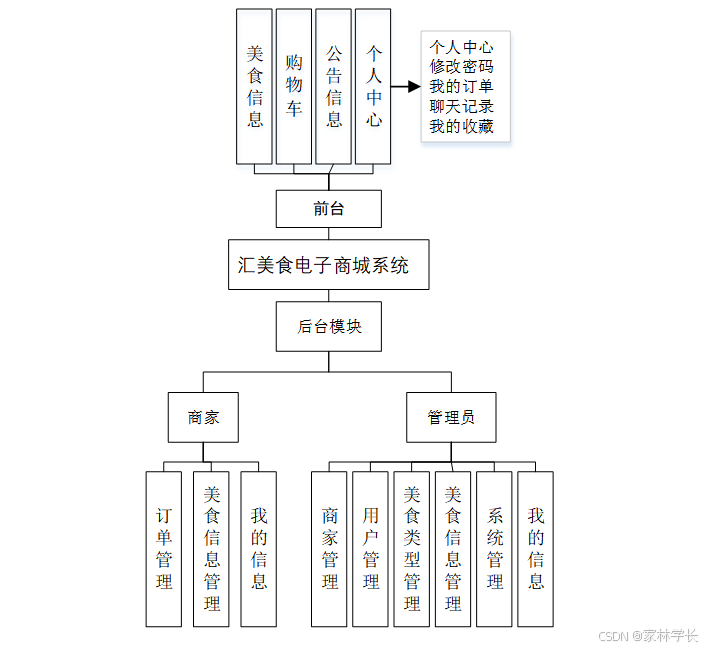计算机毕业设计ssm汇美食电子商城系统 基于SSM框架的美食电商平台开发与设计 SSM框架下的美食在线商城系统构建与实现_基于ssm的休闲食品电商平台开发设计-CSDN博客