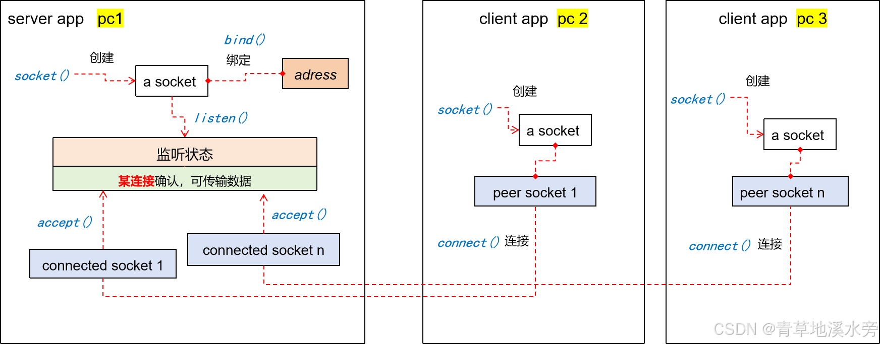 c++ linux recv的概念和使用案例(服务端和客户端都有)_c++ recv函数-CSDN博客