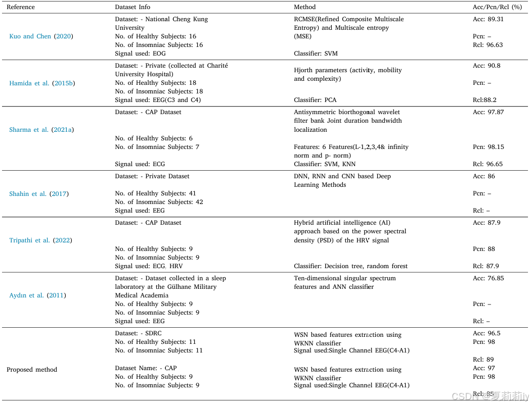 [EAAI 2023]Automated insomnia detection using wavelet scattering network technique with single ...