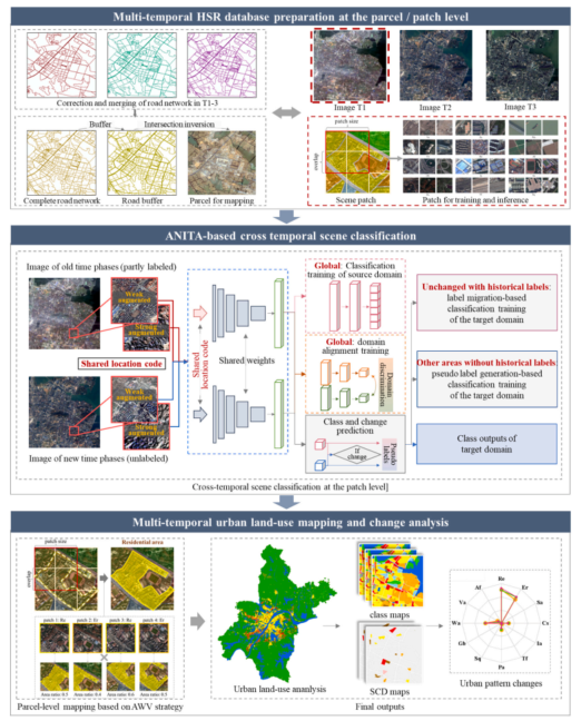 Multi-temporal high-resolution urban land-use mapping and change analysis based on a deep ...