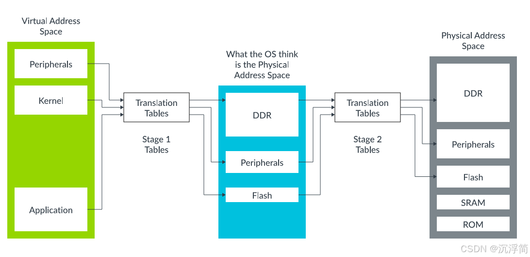 Arm-v8/v9虚拟化原理---aarch64_virtualization_guide_arm虚拟化开发书籍-CSDN博客