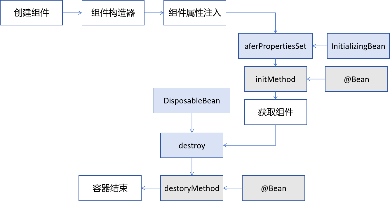 Spring-容器声明周期_spring声明周期-CSDN博客