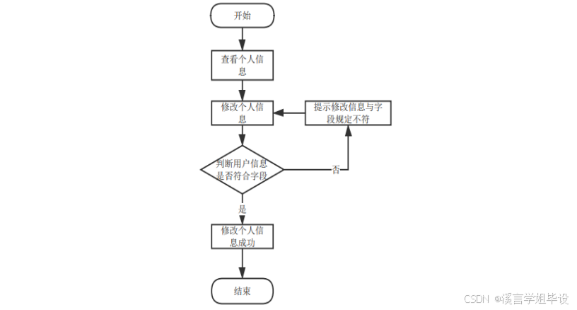 计算机毕业设计ssm中小企业人事管理系统 基于ssm框架的中小企业人力资源管理系统开发 Ssm架构下的中小企业人事管理平台设计与实现《基于微服务架构的中型企业员工管理系统设计与实现》 Csdn博客
