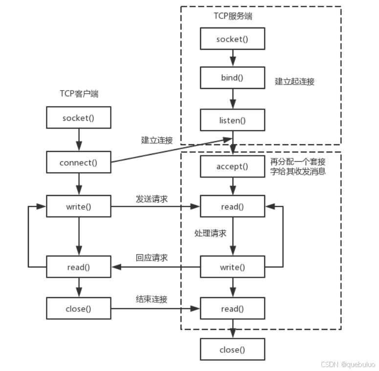 boost::asio之socket的创建和连接_boost socket-CSDN博客