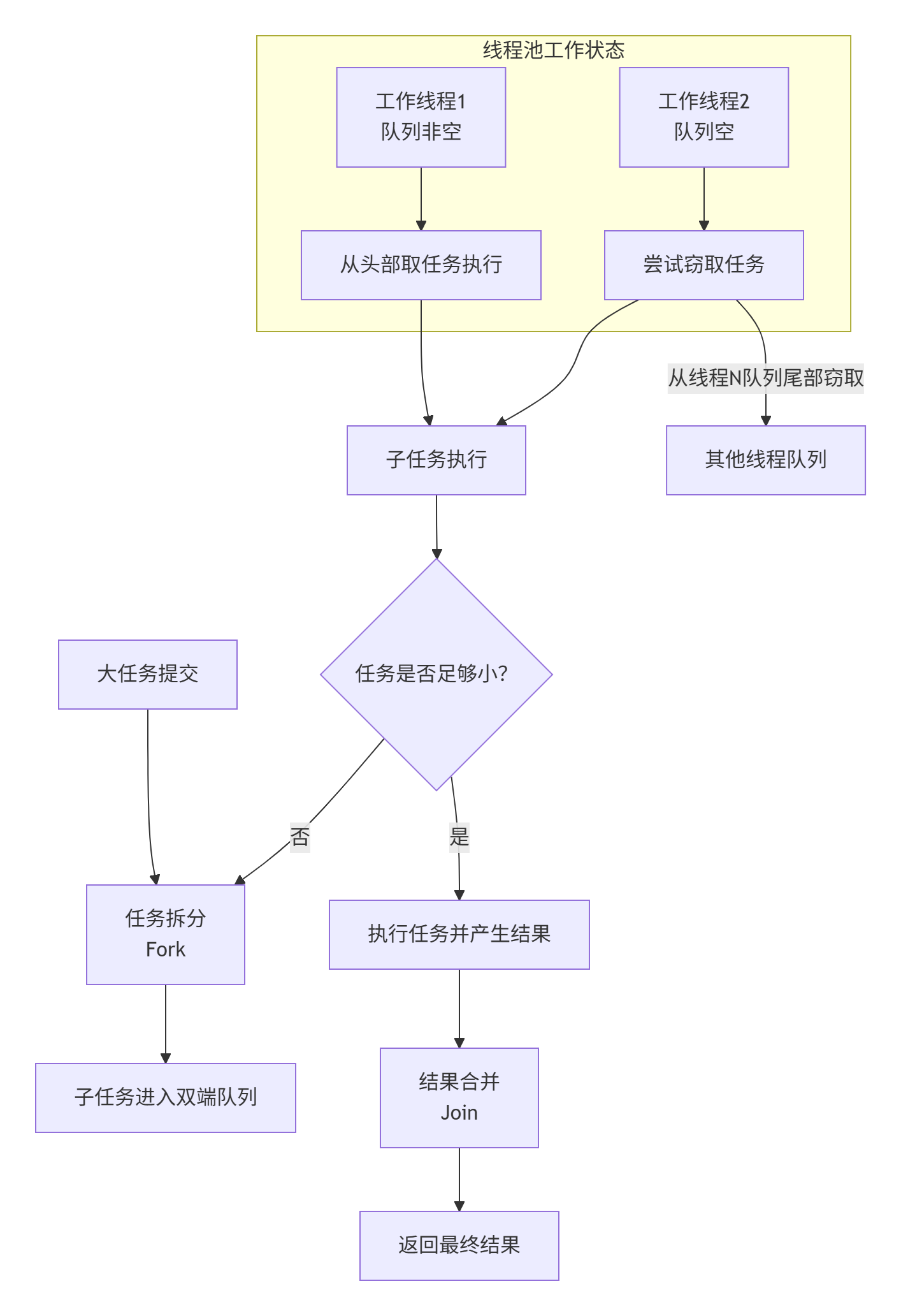 深入剖析Java Fork/Join框架：并行计算的利器_forkjoinpool的fork和join-CSDN博客