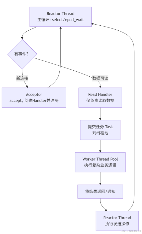 Reactor 多线程模型-CSDN博客