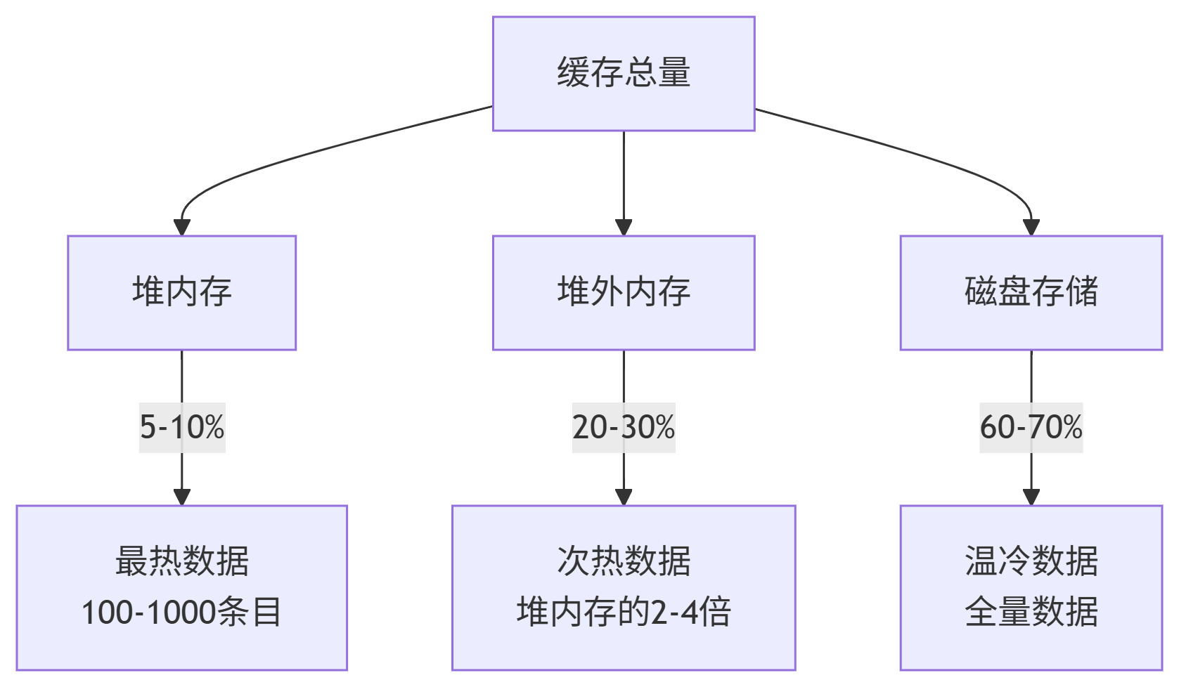 假如使用的springboot框架ehcache 2.x和3.x分别如何配置堆内存（heap）、堆外内存（off-heap）和磁盘存储等等一系列参数呢，可以详细的说明一下_项目当前用的是 ...
