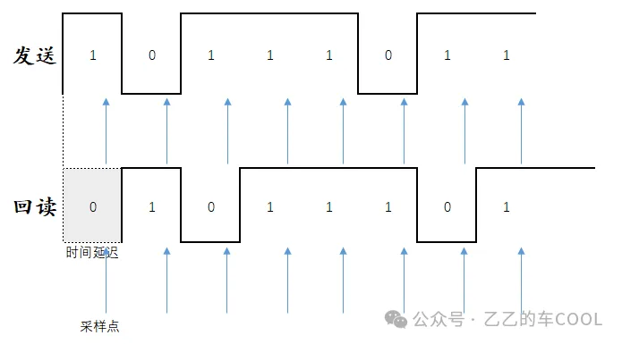 CANFD的第二采样点SSP技术解析_canfd第二采样点-CSDN博客
