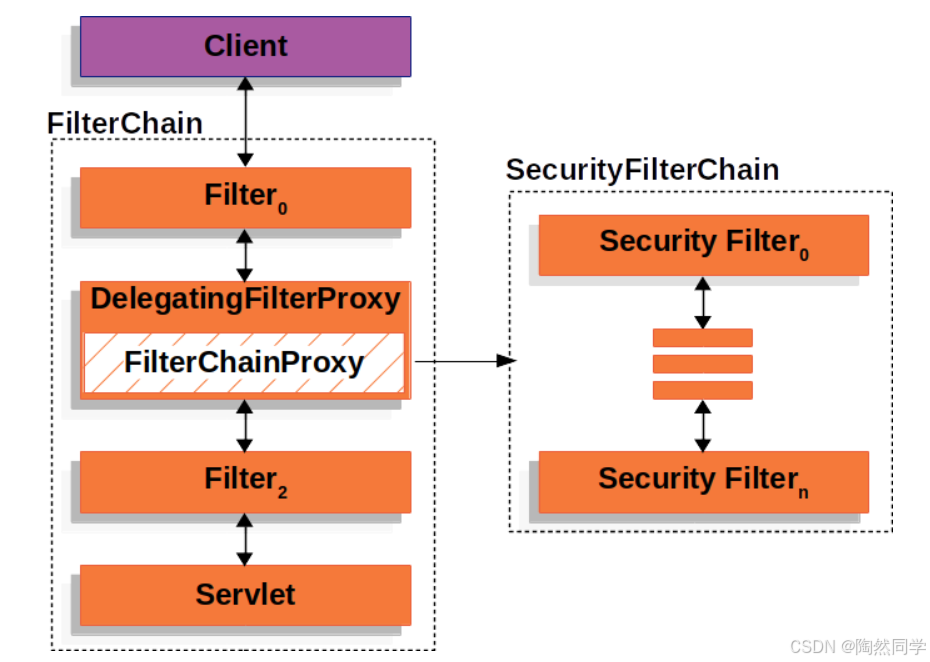 快速上手 Spring Security：Java 开发者的安全框架基础_尚硅谷spring security 笔记-CSDN博客