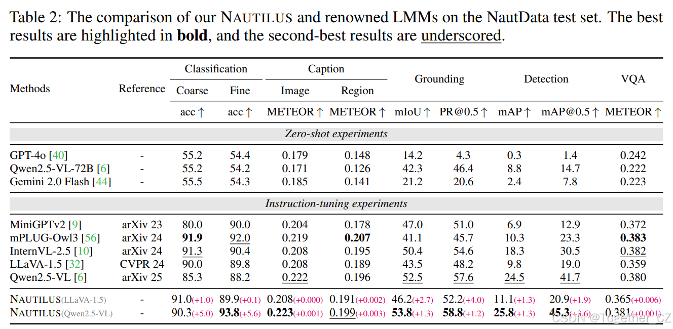 NAUTILUS : A Large Multimodal Model for Underwater Scene Understanding——一种用于水下场景理解的大型多模态模型-CSDN博客