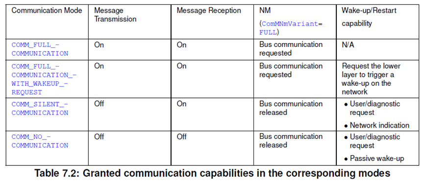 【CP AUTOSAR】ComM(COMManager)分析和使用_autosar cp comm 层详解-CSDN博客