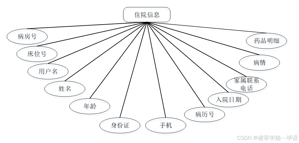 计算机毕业设计基于eclipse的社区医院病人信息管理系统 基于bs架构的社区医院患者信息管理系统设计 社区医院患者信息管理平台的开发与应用 Csdn博客 2966