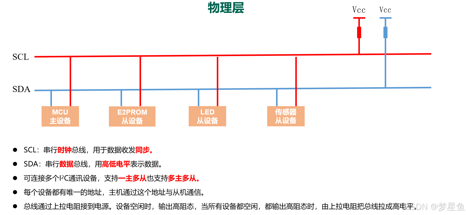 嵌入式进阶：stm32——iic协议 和 Eeprom Stm32i2c Eeprom Csdn博客