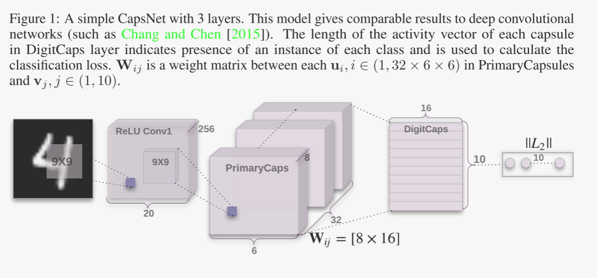 通俗易懂了解“胶囊网络”——基于《Dynamic Routing Between Capsules》论文解读-CSDN博客
