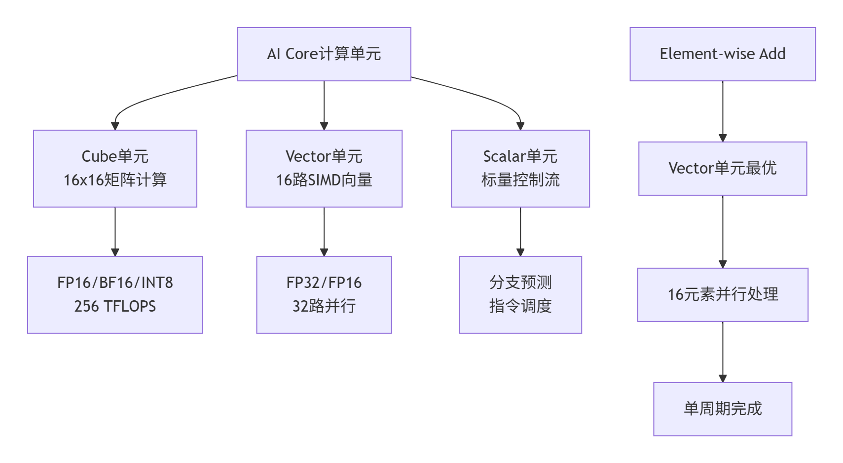 Hello World的深度演进：一个Ascend C标量算子的性能剖析之旅-CSDN博客