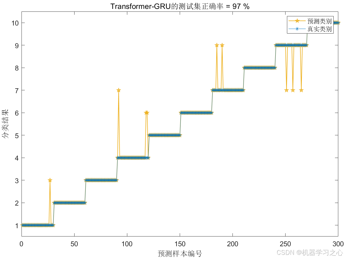 故障诊断 | Transformer-GRU组合模型的故障诊断（Matlab）_故障诊断-CSDN专栏
