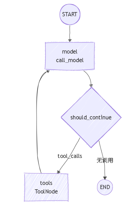 LangGraph教程（二）：工具调用、llm.bind_tools(tools)、ToolNode(tools)原理_llm.bindtools-CSDN博客