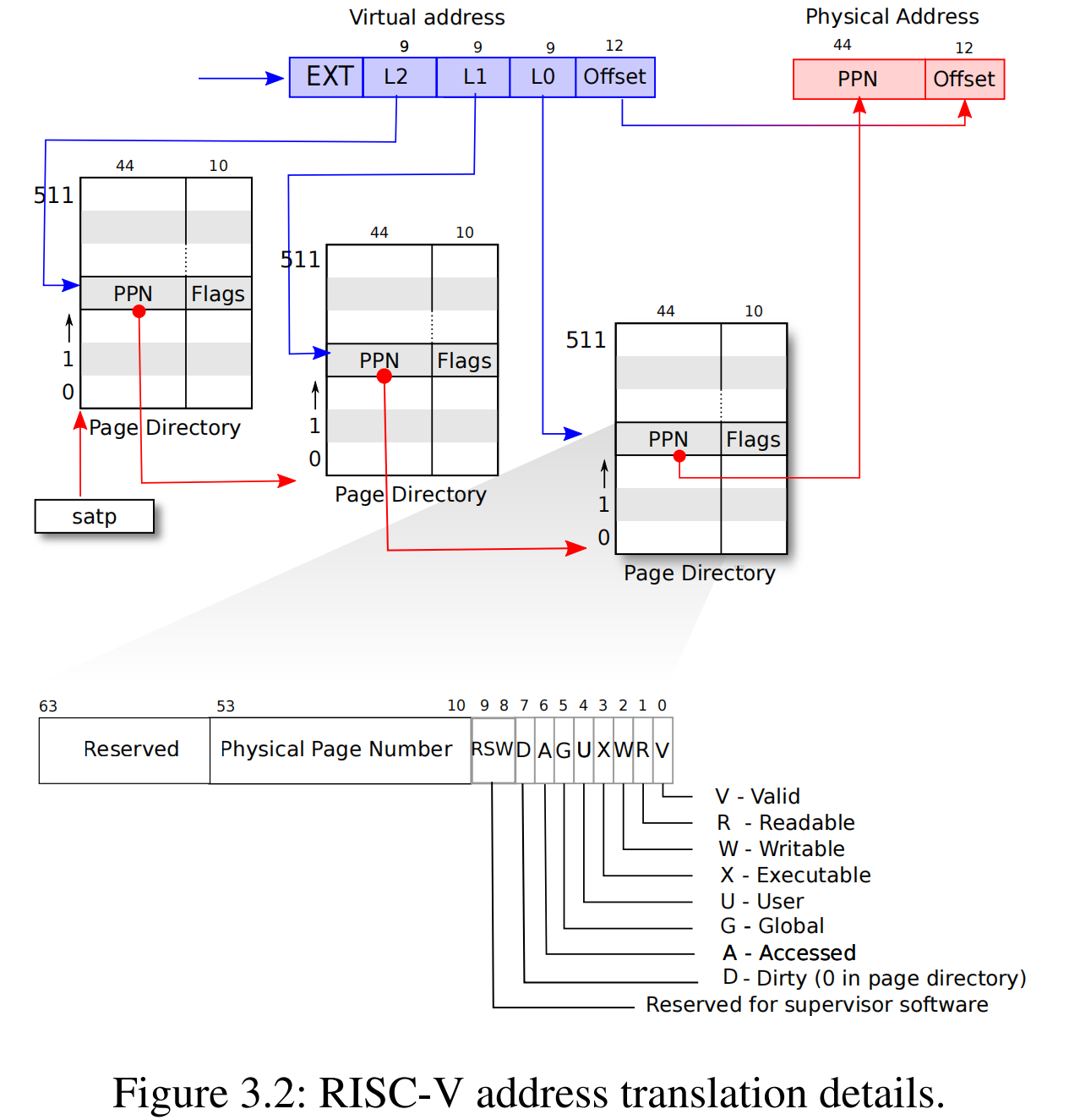 xv6学习——Chapter3-CSDN博客