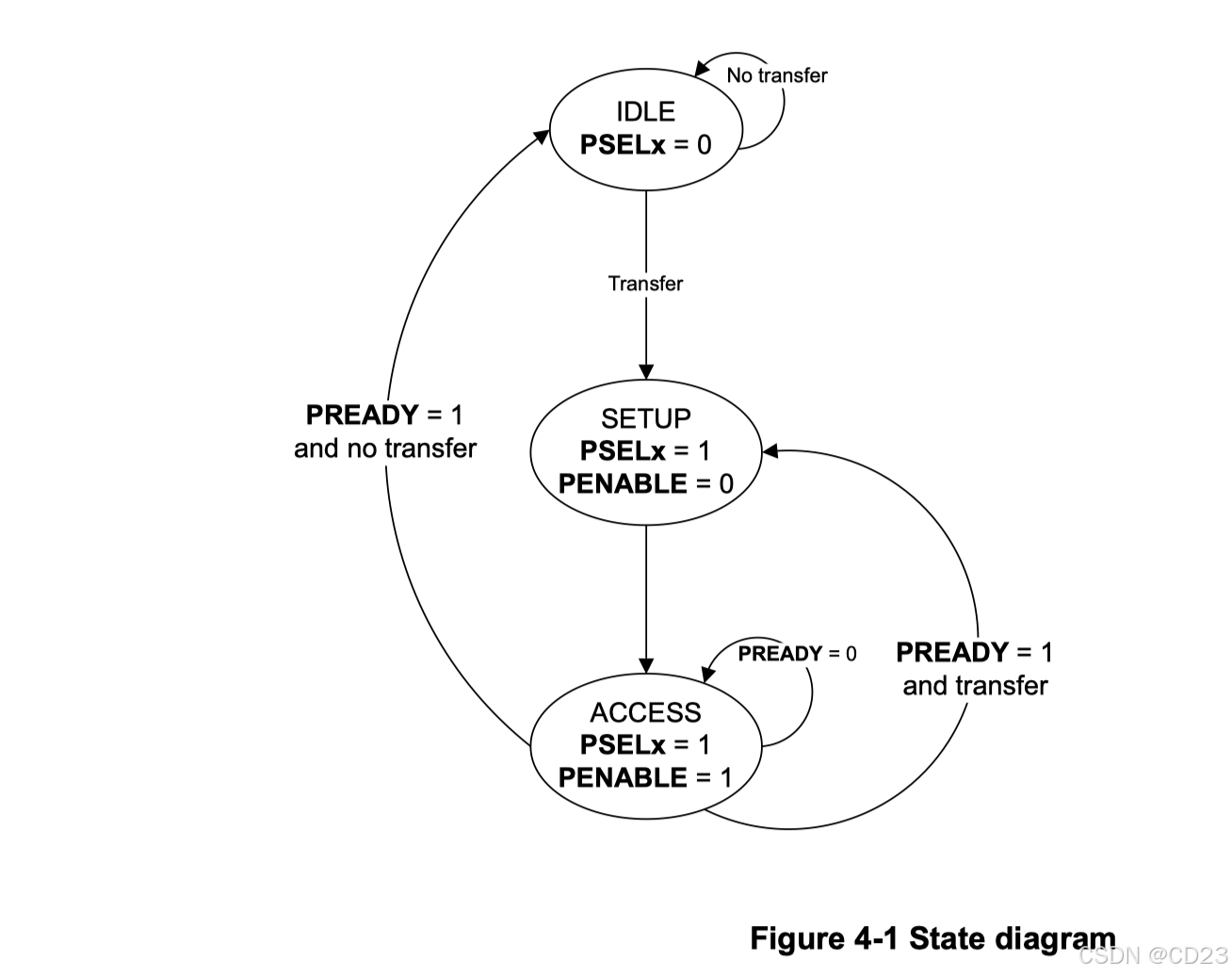 【AMBA总线学习】Topic1 APB总线协议理解与代码分析-CSDN博客