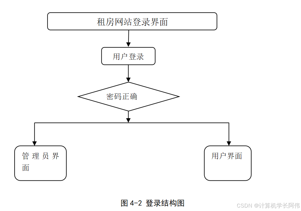 Java项目 基于springboot框架的租房系统项目实战附源码文档房屋出租系统 Springboot Vue 源码下载 Csdn博客