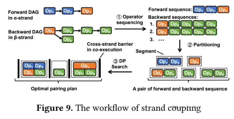 LLM 训练中的 Overlap 优化（四）MicroSoft DeepSpeed-Domino、中科大 DHelix-CSDN博客
