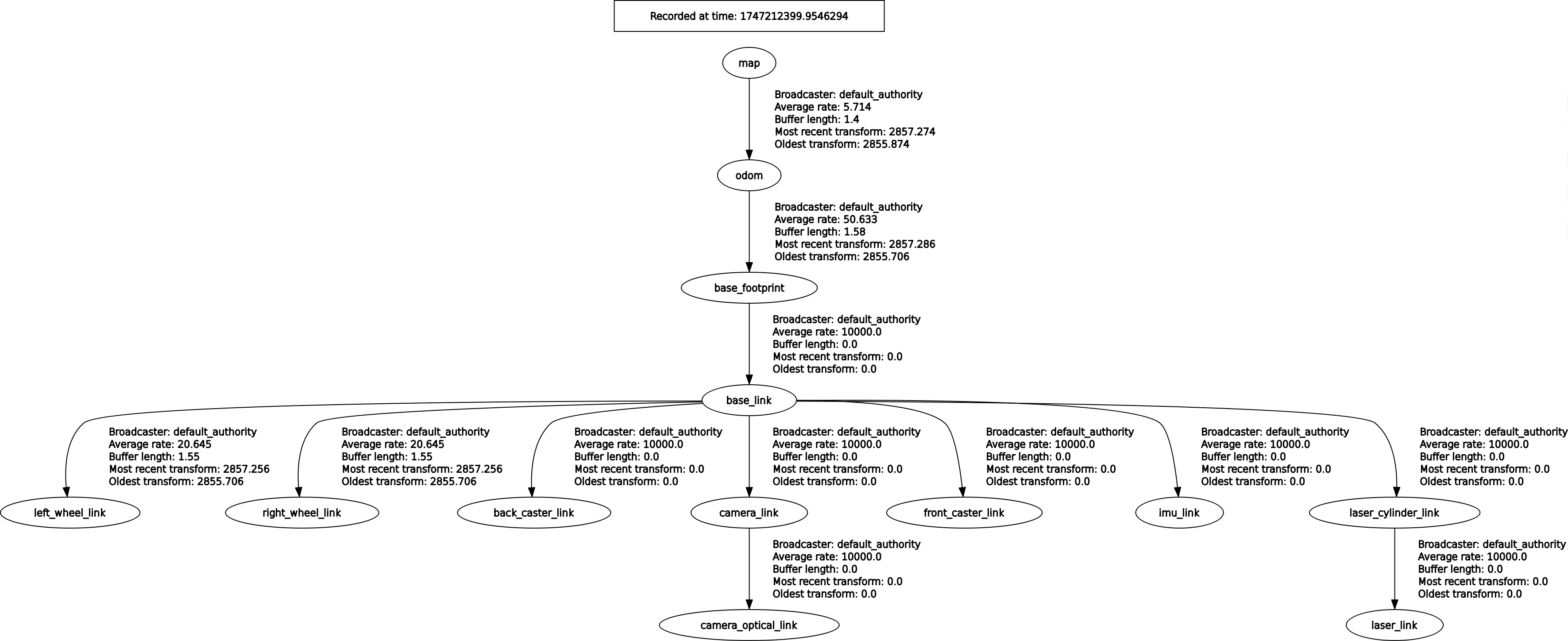 ros2仿真slam建图记录_ros2 slam-CSDN博客