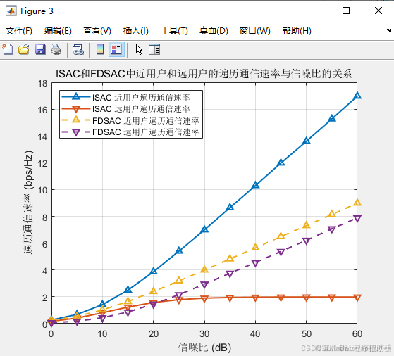 【matlab源码 第331期】基于matlab的动态功率分配的增强型noma Isac与fdsac系统仿真：中断概率、感知速率与遍历通信速率。matlab Isac仿真 Csdn博客