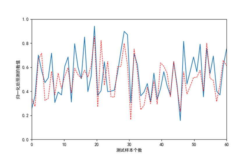 GA-BP神经网络回归预测模型（Python版）_gabp预测模型python代码-CSDN博客