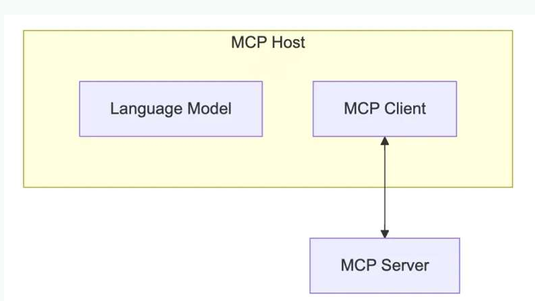 开篇：MCP理论理解和学习_mcpc服务器-CSDN博客