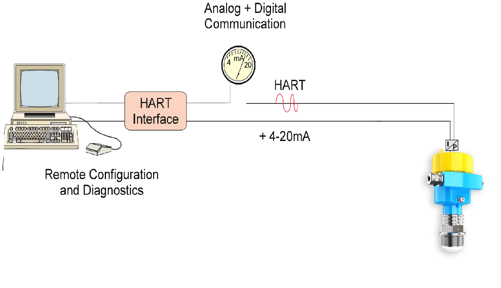 HART协议到底是什么？能玩转仪表与控制系统？-CSDN博客