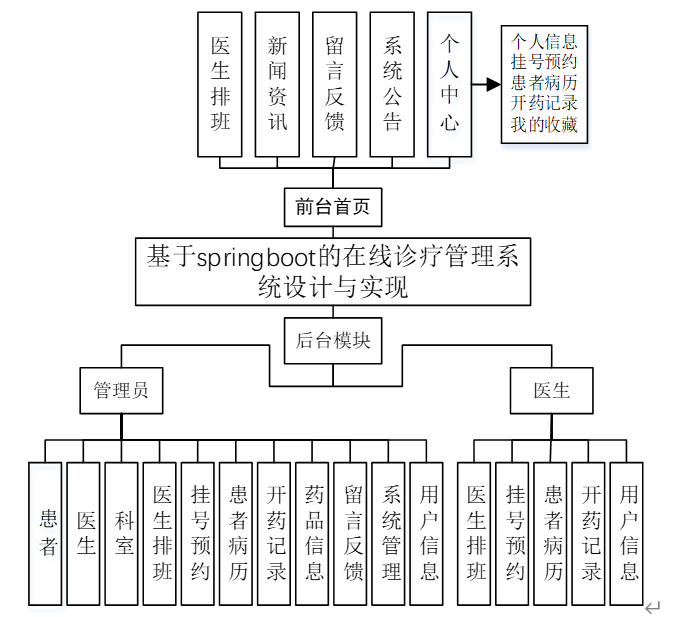 计算机毕业设计java基于的在线诊疗管理系统设计与实现 Java 在线诊疗服务平台设计与实现 基于 Springboot 的智能诊疗管理系统研发 Csdn博客