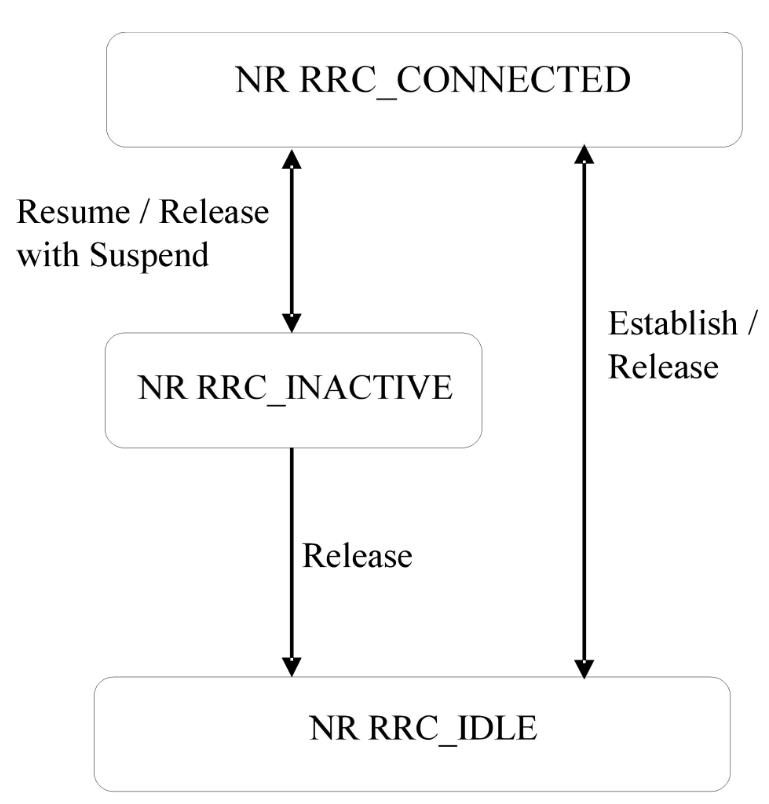 5G标准学习笔记09-RRC层概述_5g rrc层协议-CSDN博客