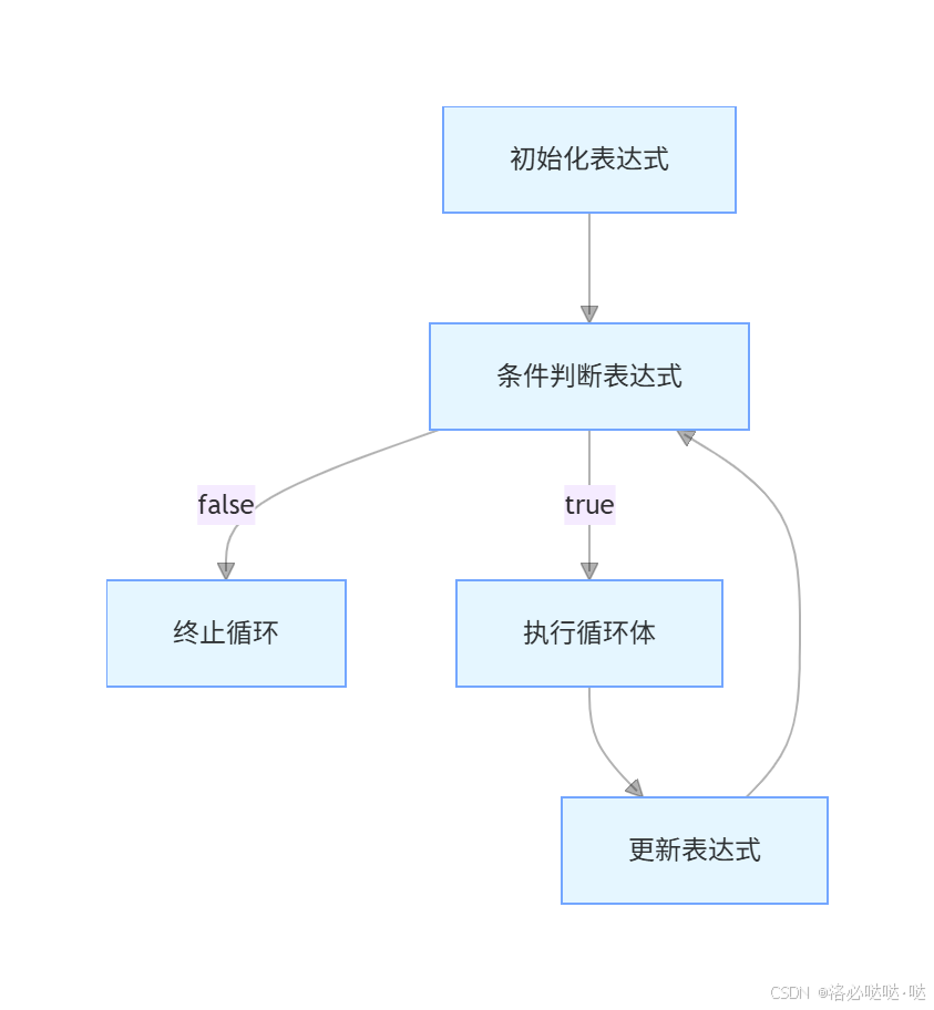 【Java核心笔记】for/while/do-while三大循环控制_java while-CSDN博客