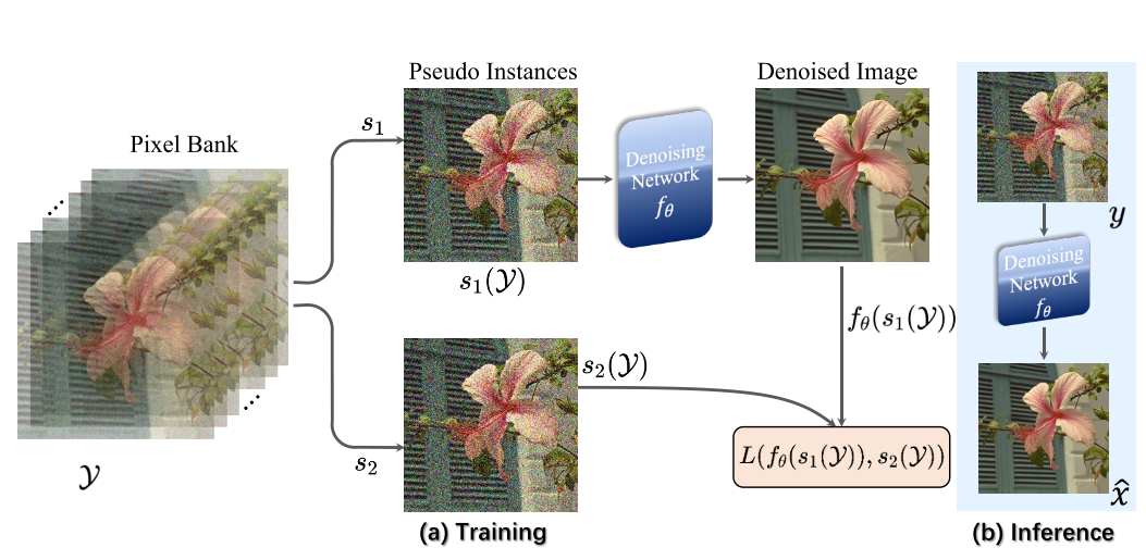 Pixel2Pixel_A_Pixelwise_Approach_for_Zero-Shot_Single_Image_Denoising_pixel2pixel: a pixelwise ...