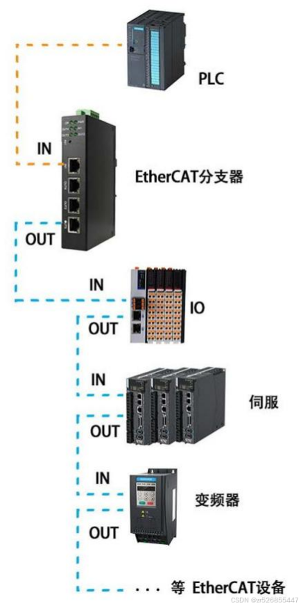 EtherCAT 分支器（三格电子）_ethercat分支器-CSDN博客