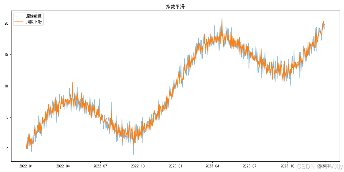 数学建模学习-时间序列分析(Time Series Analysis)教程(11) ARIMA模型 移动平均 指数平滑_arima time series-CSDN博客